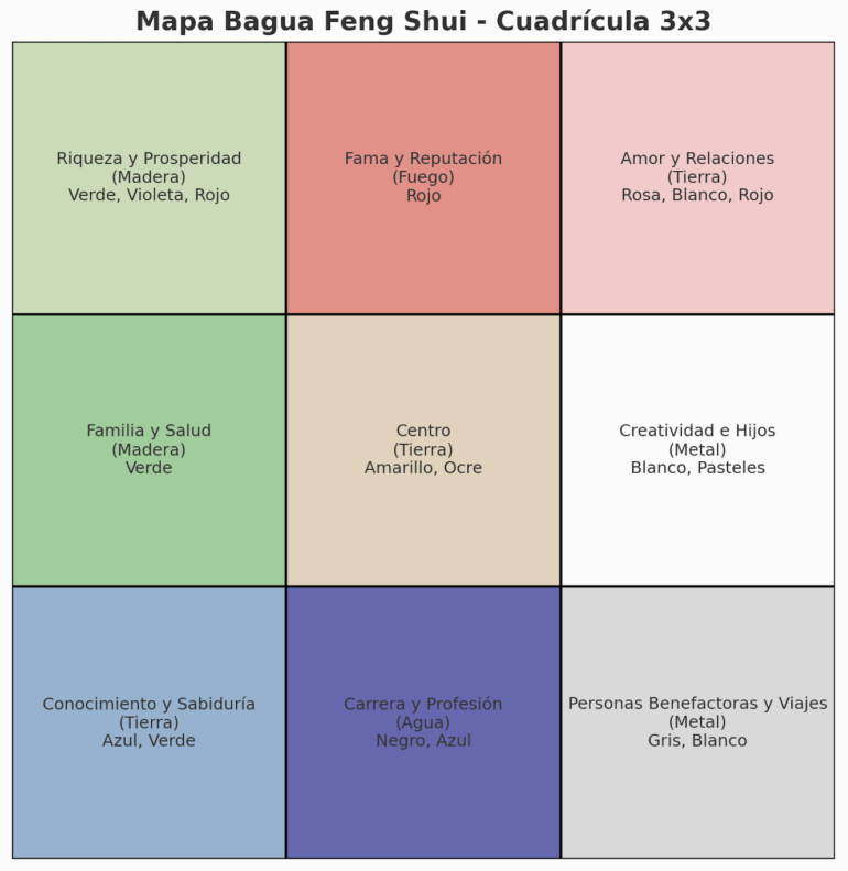 Mapa Bagua: la clave del Feng Shui para equilibrar la energía